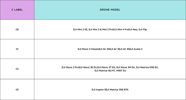 Introduction to Drone Class Marking in the UK - Iprosurv Drone Solutions